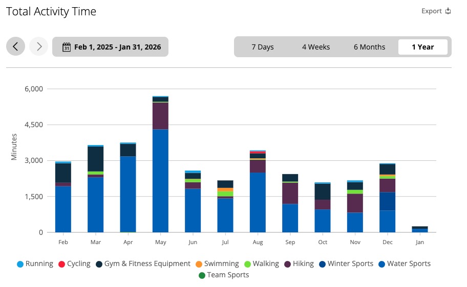 2025 Garmin Watch Health & Activity Data Review | jenny42's life